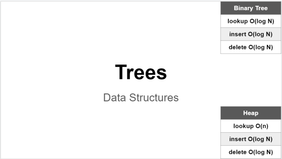 6.Data Structures: Trees 學習筆記 - ClaireWei - Medium