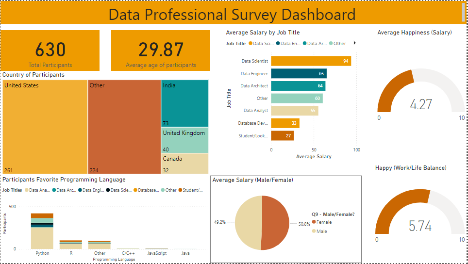 POWER BI PROJECT: SURVEY PARTICIPATION ANALYSIS | by Gafar Majeed Ayodele | Medium