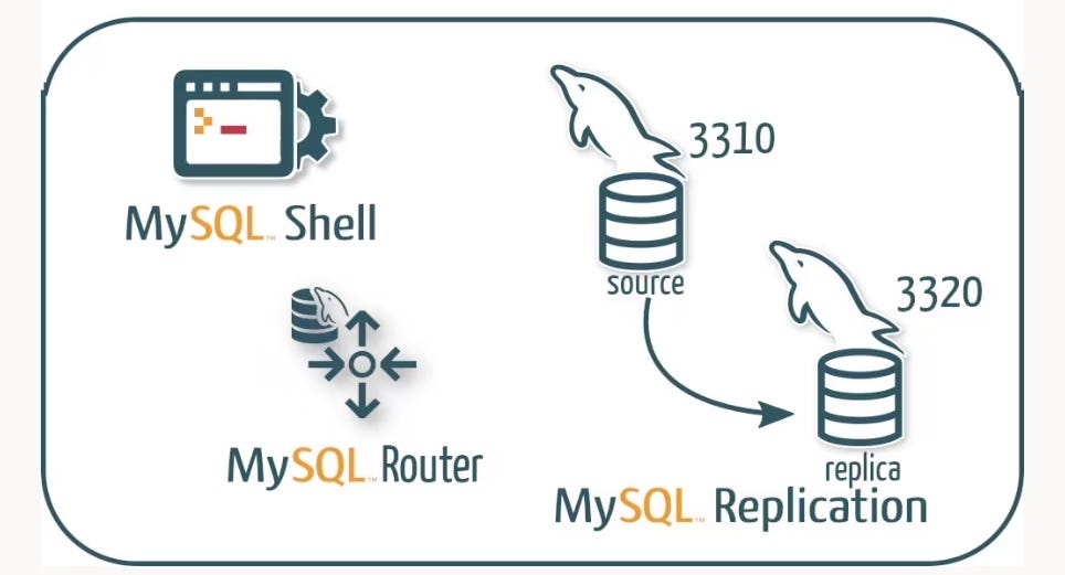 Transparent Read/Write Splitting: Bundled with MySQL 8.2 | by Mahesh Ramichetty | Nov, 2023 | Medium