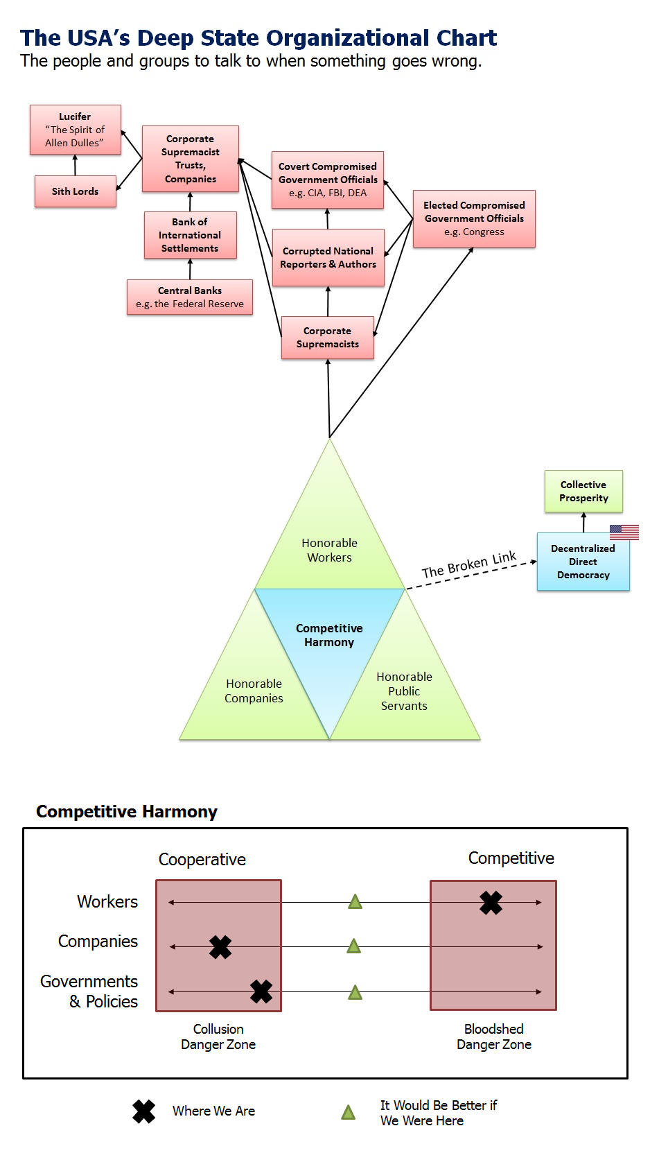 An Org Chart for Navigating the Deep State | by Brian G. Schuster | Medium