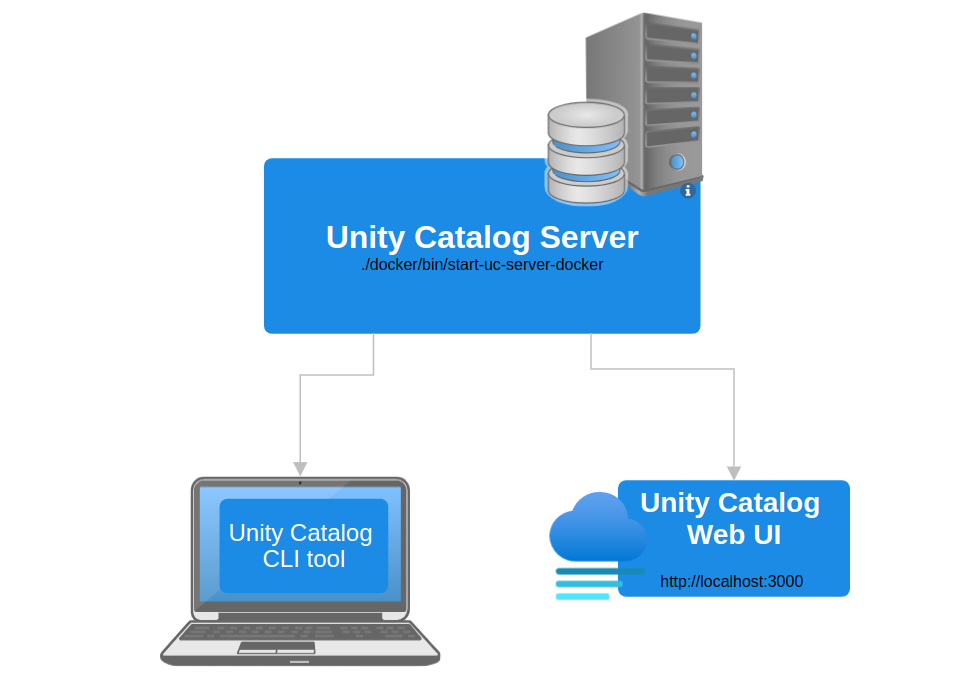Unity Catalog: The Open Source UC | by Sanjeet Shukla | Medium