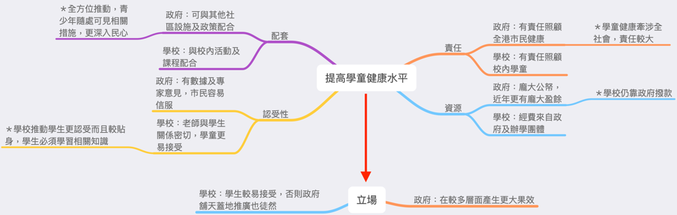 通識答題舉隅：「在香港社會，政府應比學校在提高學童健康水平方面擔當更大的角色。」 | by Colin Lai 賴得鐘 | Medium
