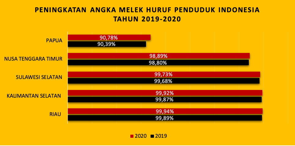 Angka Melek Huruf Usia 15–24 Tahun Meningkat, Apakah Taraf Pendidikan ...