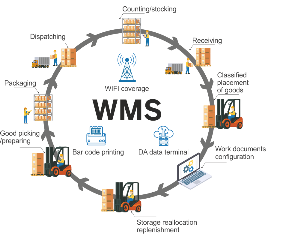 Warehouse Management Systems Market Size 2023 | Growth Analysis and ...