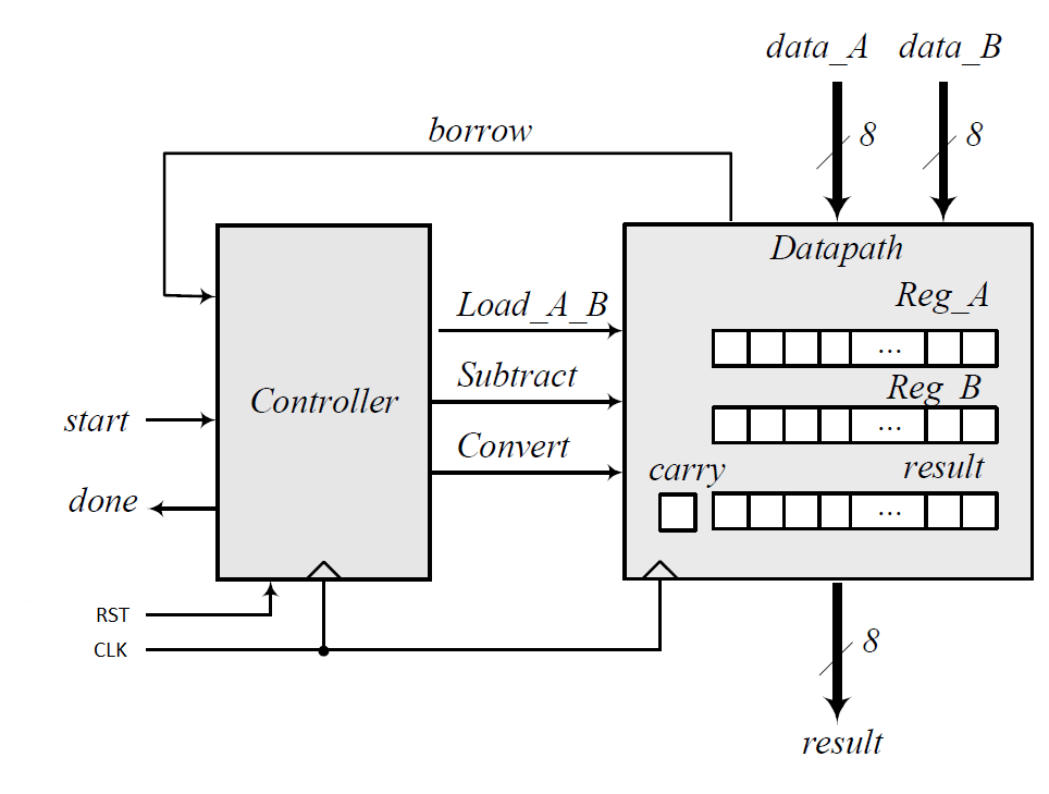 Intro to Algorithmic State Machines and Datapath | by Basem Atia | Medium