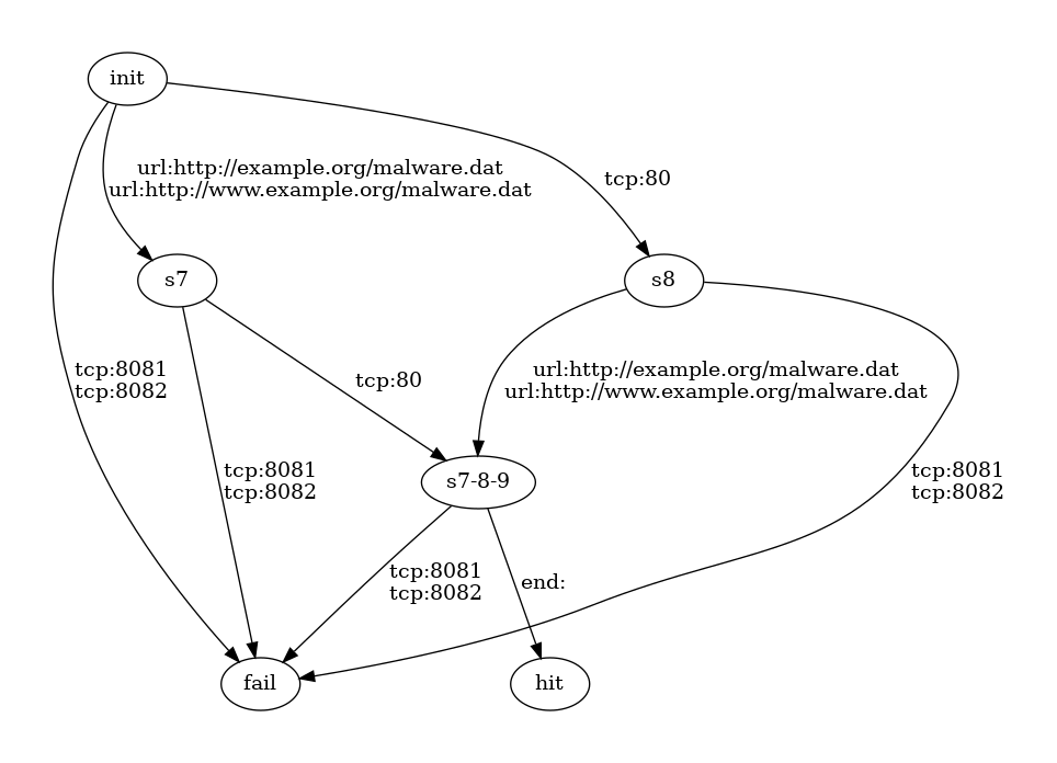 Converting Boolean-Logic Decision Trees to Finite State Machines | by cybermaggedon | Analytics ...