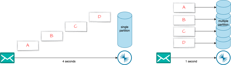 How To Configure Lambda with Kafka Topics | by youjin kwon | Medium