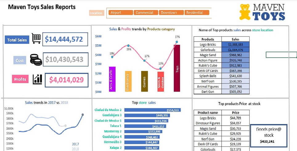 MAVEN STORES DASHBOARD. OBJECTIVE: | by Emmanuel Toluwalope Onifade ...