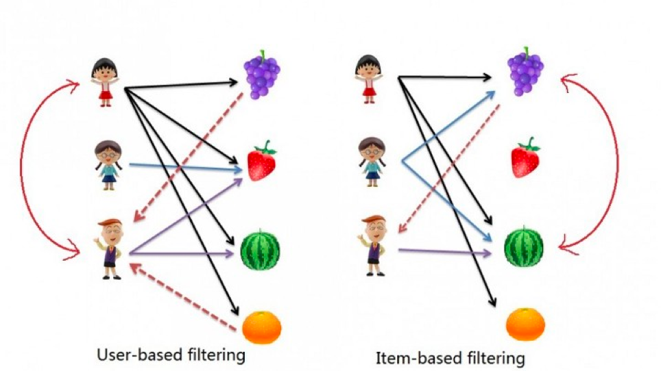 Collaborative filtering prediction mechanism and recommendation system ...