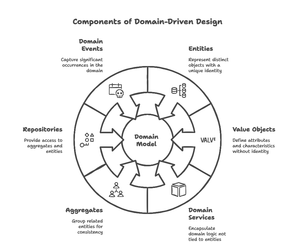 Domain-Driven Design: A Deep Dive into Modeling Complex Systems | by Syed Muhammad Ali | Mar ...