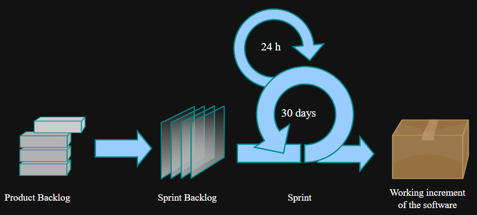 Agile and Time Management. For a long I wished to write something… | by ...