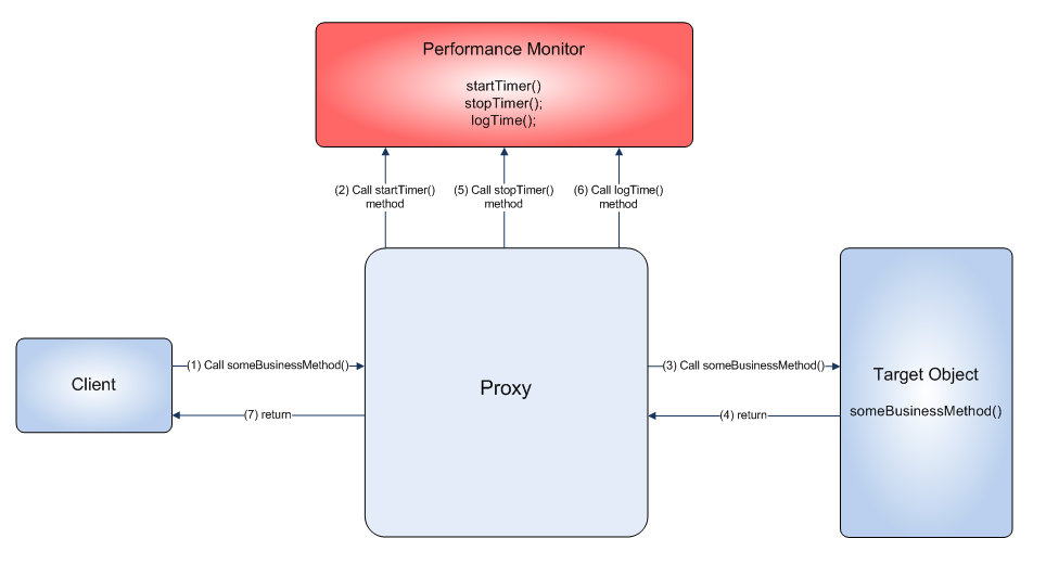 Transactional Annotation In Spring By Gamze Sen Medium
