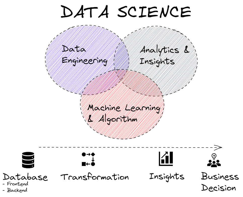 Data Science Demystified: Daily Dose | by Muhammad Muhsi Sidik | Python in Plain English