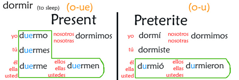 Dormir And Pedir In The Preterite Worksheets - Full Worksheets - Medium