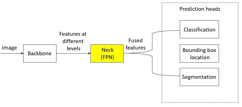Fusing Backbone Features using Feature Pyramid Network (FPN) | by Huili Yu | Medium