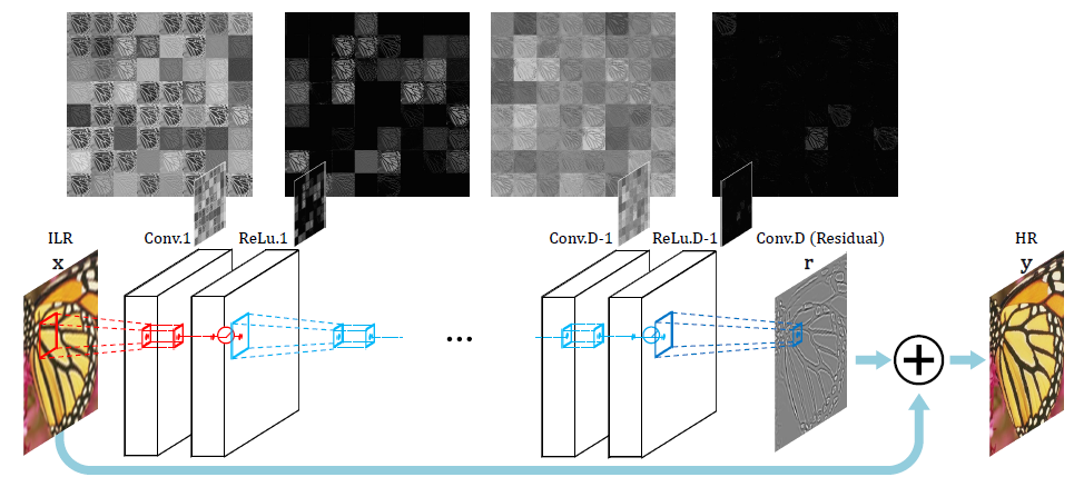 Review: VDSR (Super Resolution). This time, VDSR (Very Deep Super… | by ...