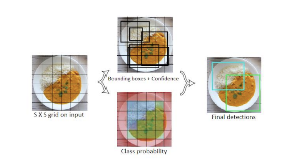 Indian Food Recognition and Calorie Estimation | by Ansh Rastogi | Medium