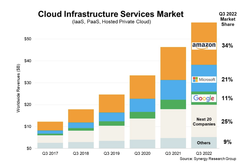 Why Cloud Computing is the fastest-growing segment in IT today | by Sid ...