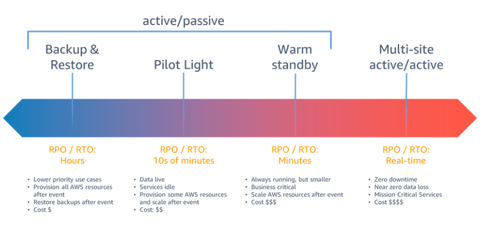 Disaster Recovery Strategies on AWS (RTO vs RPO Explained) | by Felipe ...