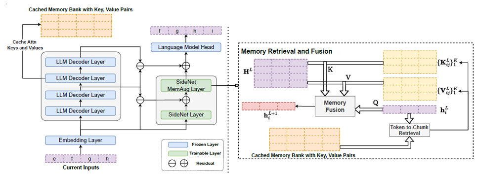 Advanced modern LLM part 1: Long-term Memory Augmented Large Language Modeling. | by Inkyu Kim ...