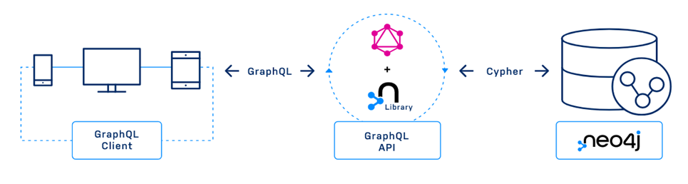 Neo4j with graphql end to end flow | by Devisuganya | Medium