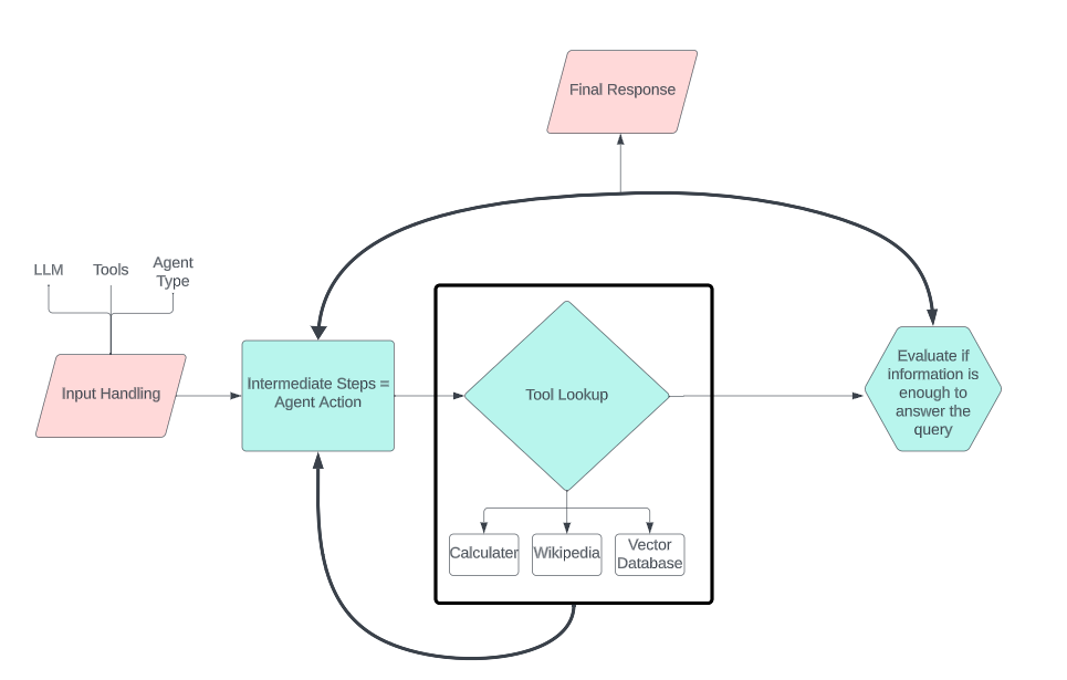 Unlock the Power of ReAct-based LangChain Agents: A Beginner’s Guide ... Unlock the Power of ReAct-based LangChain Agents: A Beginner’s Guide ...
