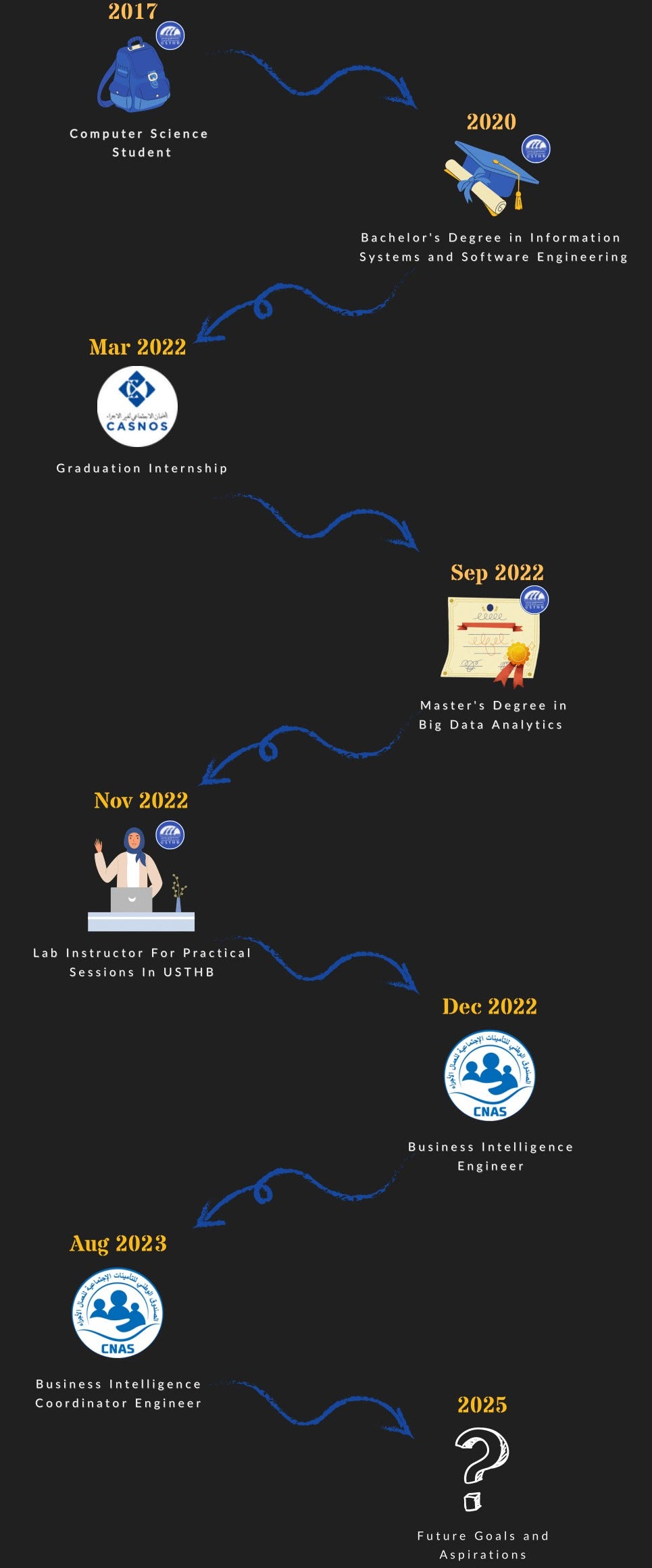 The Portfolio Project : My journey visualized 📈 | by Data Nomadic | Medium