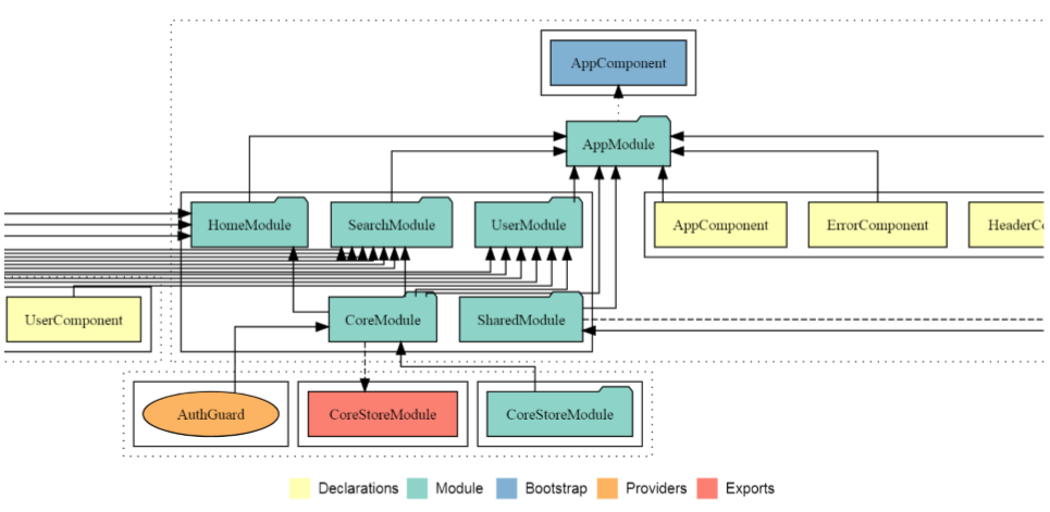 How to compose your Angular application (I) | by Miki Lee | Medium