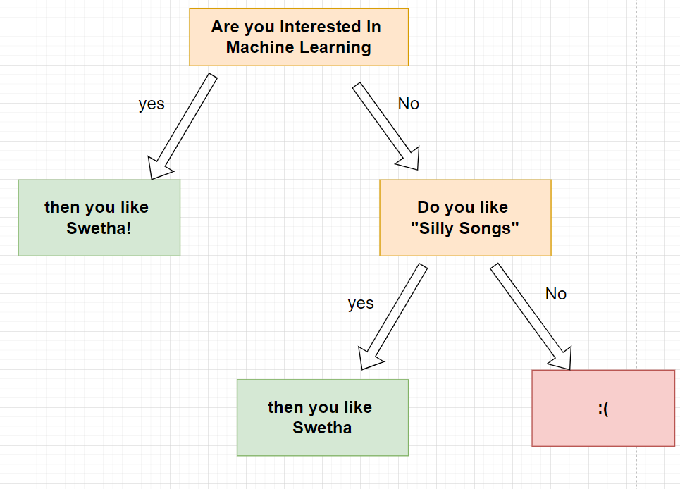 Fundamental concepts in Machine Learning!! | by Swethashreeba | Medium