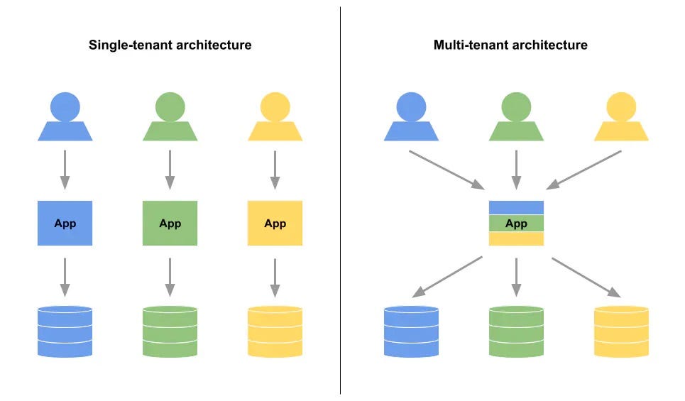 Understanding Multi-Tenancy: A Comprehensive Guide | by Majid ...