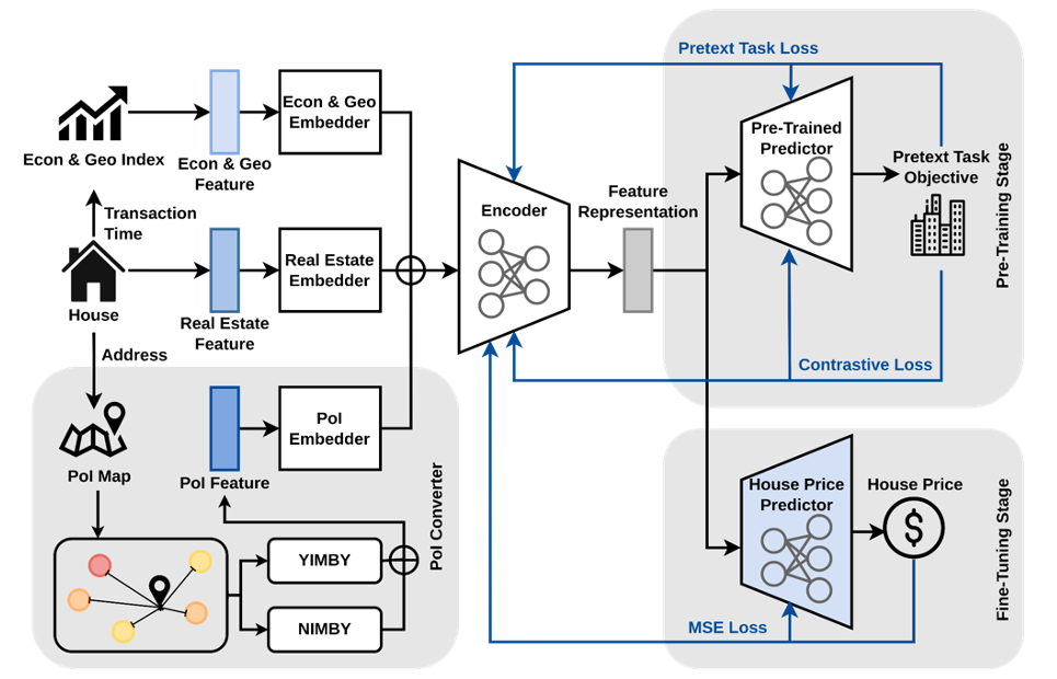 CIKM 2023 | DoRA: Domain-Based Self-Supervised Learning Framework for Low-Resource Real Estate ...