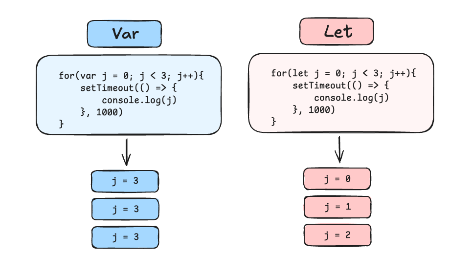 What Is Block Scope A Block In Javascript Is Any Code By Yovie