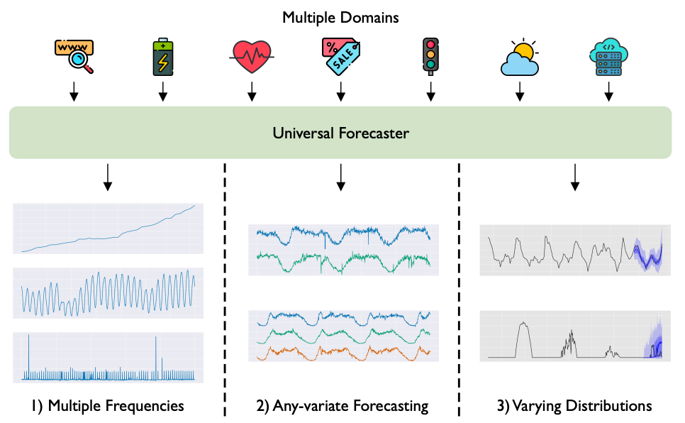 Moirai Salesforces Foundation Model For Time Series Forecasting By Nikos Kafritsas Towards