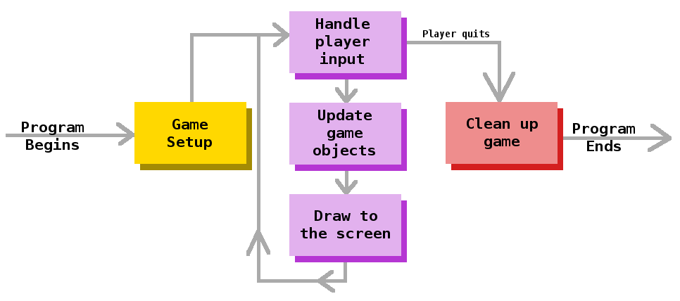 👾 Teaching The Game Loop A Teaching Tip For Codehs Game Design By Codehs Read Write Code