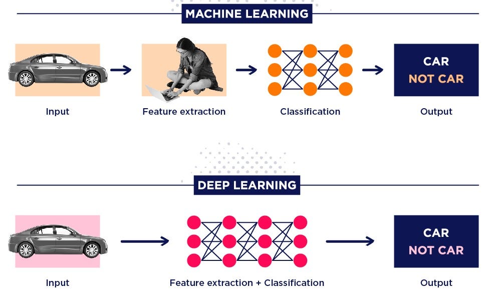 Deep Learning. Deep Learning is the newer approach to… | by Anudeepthi ...