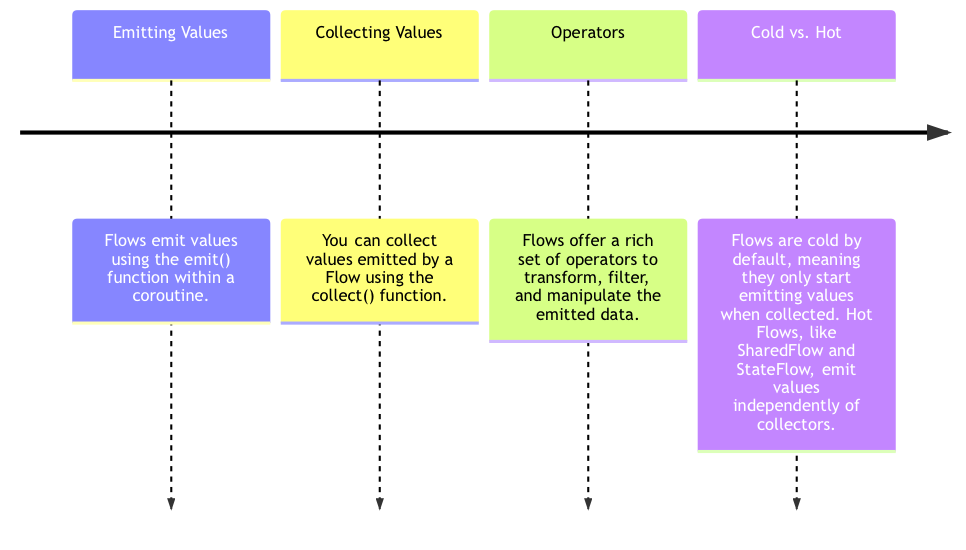 10 most used flow methods in Kotlin. | by Nine Pages Of My Life | Medium