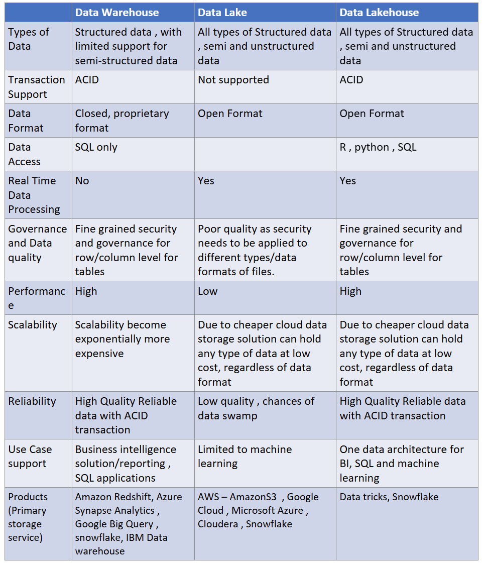 Data Warehouse vs Data Lake vs Data Lakehouse: Key Features ...