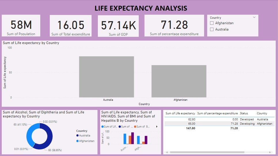 LIFE EXPECTANCY ANALYSIS - Chryxtopher - Medium