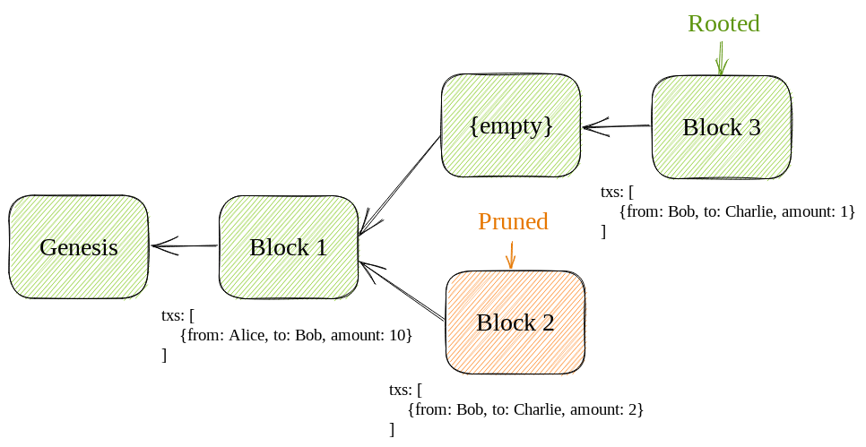 Solana Internals, Part 1. In this series, we’re going to dissect… | by ...