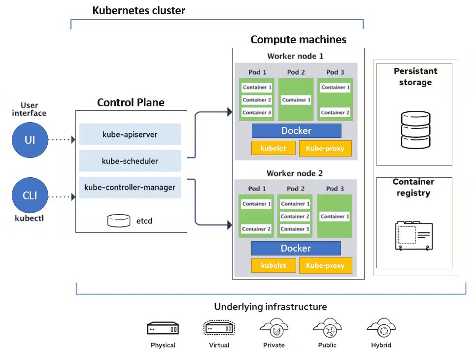 Kubernetes Series #2 — Kubernetes Architecture | Medium