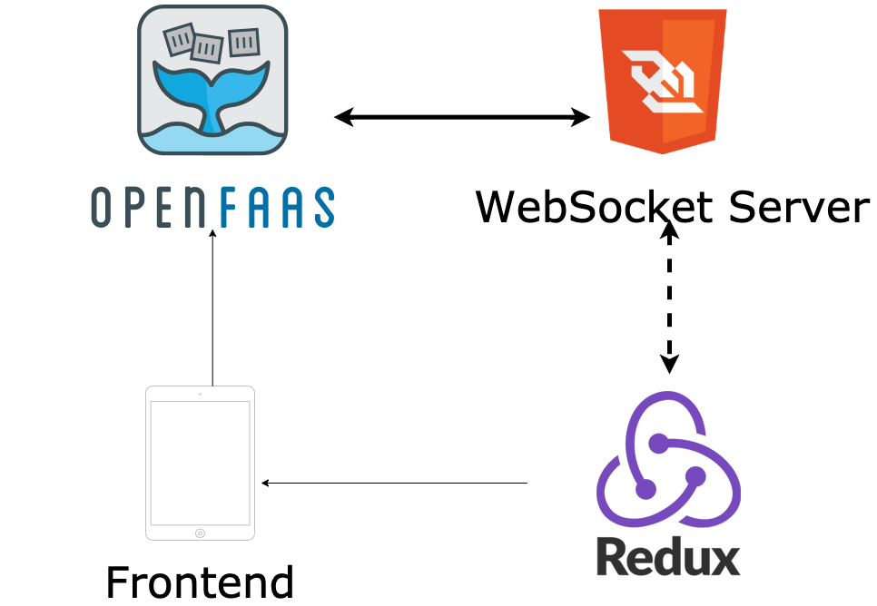 Realtime Server-client interaction using OpenFaaS server-less function ...