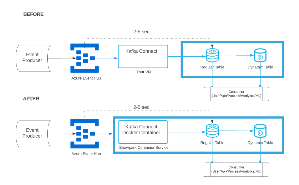 Unlocking Real-Time Insights: Streaming Azure Event Hub Data to Snowflake | by Umesh Patel ...
