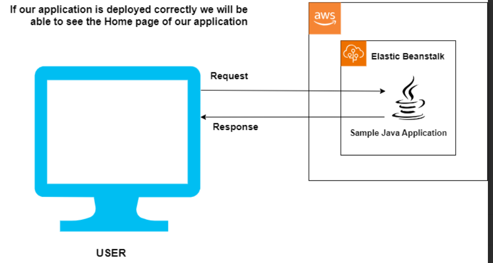 AWS Elastic Beanstalk- Deploying a Sample Application in Java. | by Asma Akram | Medium