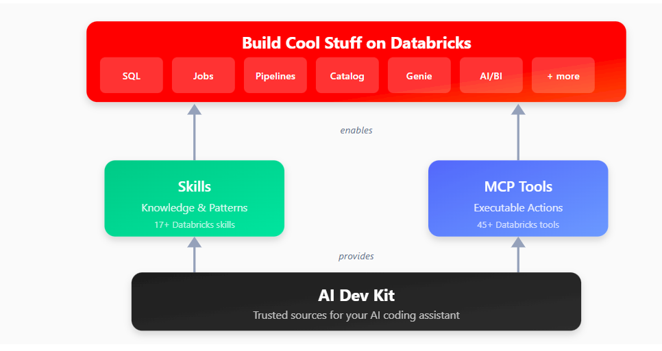 Vibe coding with Databricks. In the era of Agentic AI, vibe coding ...