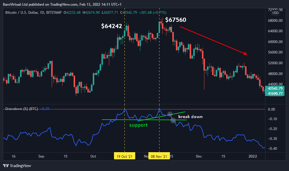 Drawdown Index as a Method of Bitcoin Analysis | by Baro Virtual | Feb ...