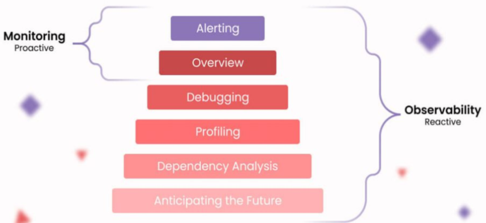 Microservices Monitoring and Observability: Tools and Techniques | by Ganesh Nemade | Mar, 2025 ...