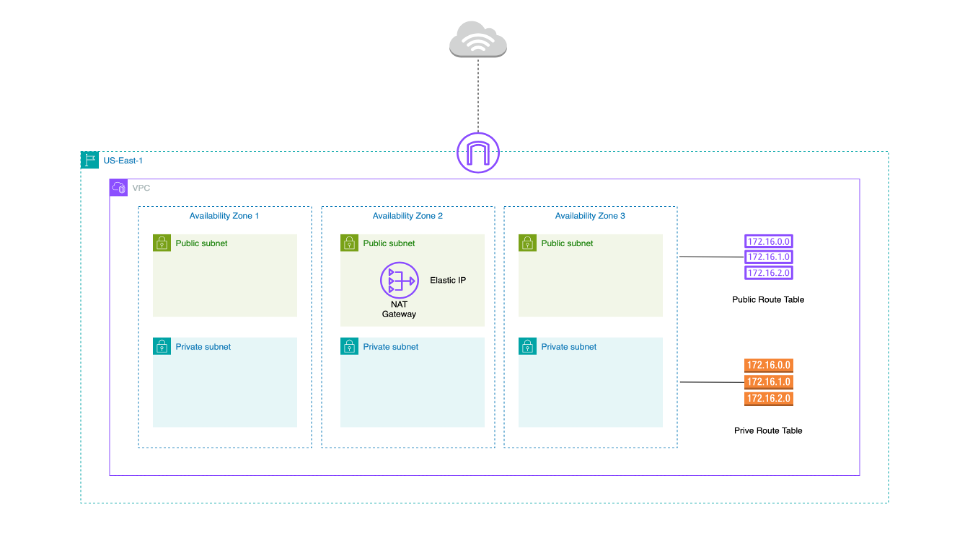 Networking 101: Understanding AWS VPC, Subnets, IGW, NAT, and Route ... Networking 101: Understanding AWS VPC, Subnets, IGW, NAT, and Route ...