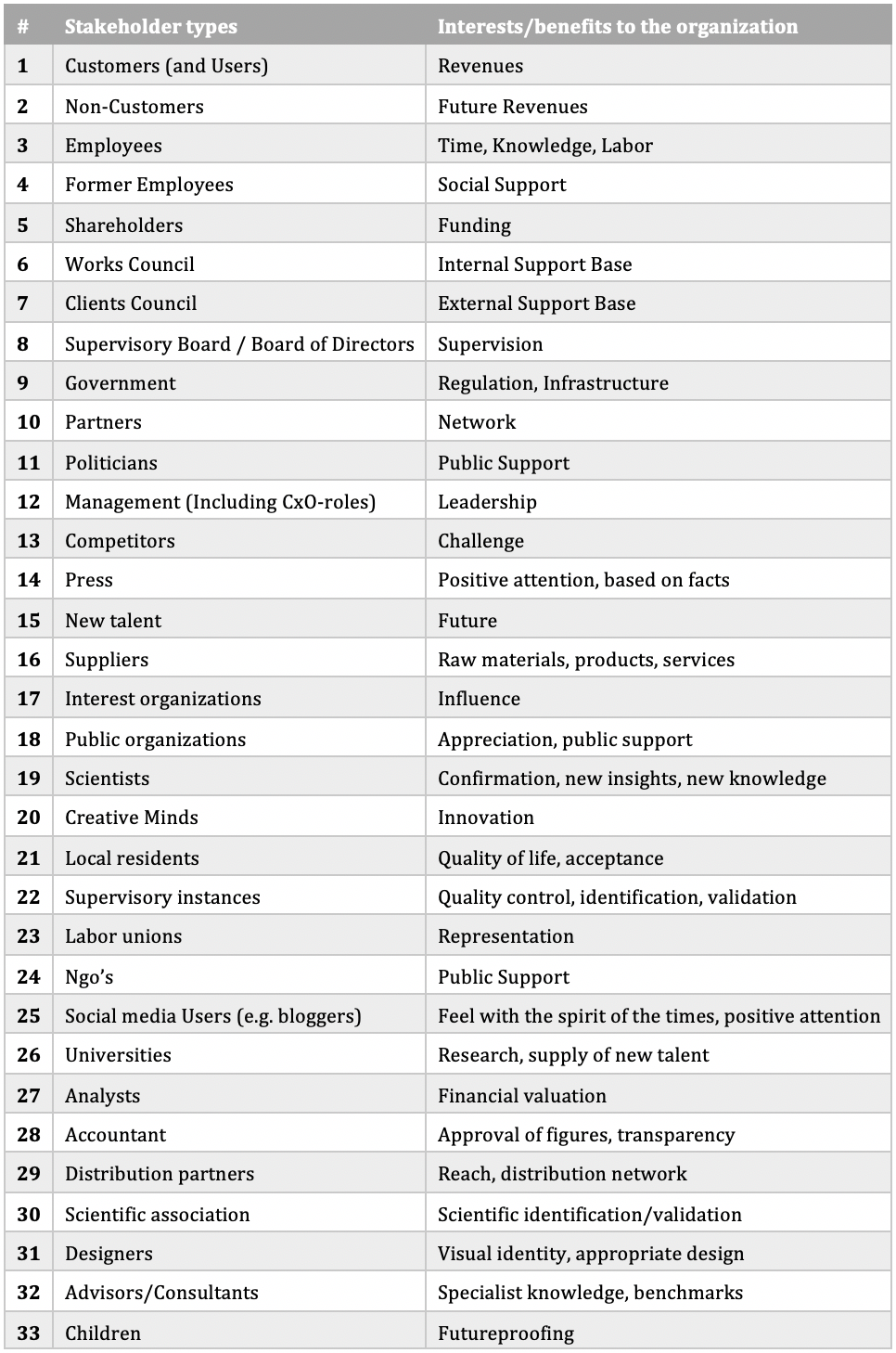 Stakeholder Management for Agile Product Owners: 33 Different types of ...