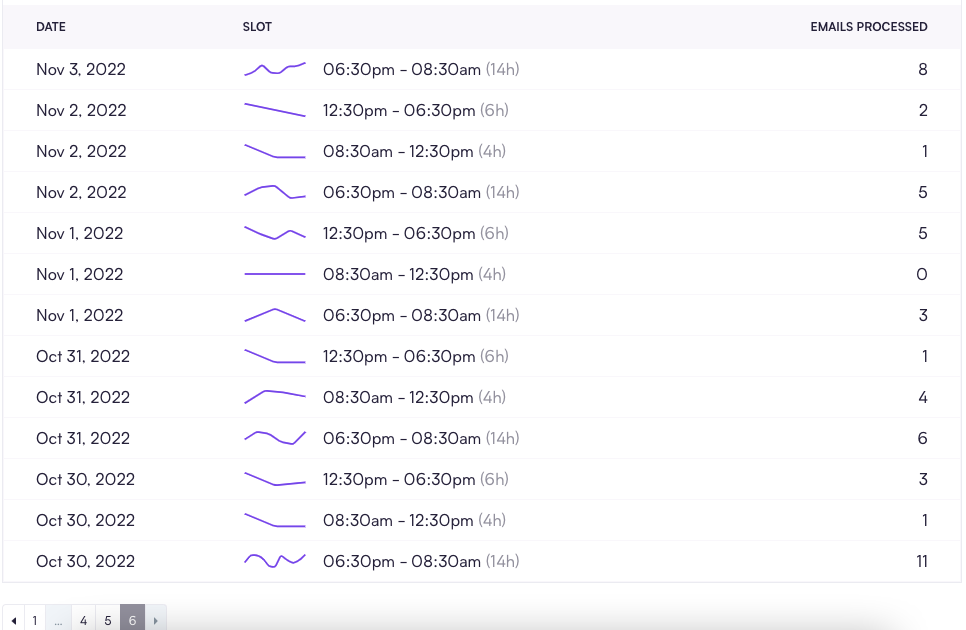 How To Be More Productive With Email By Vijay Sehgal Medium
