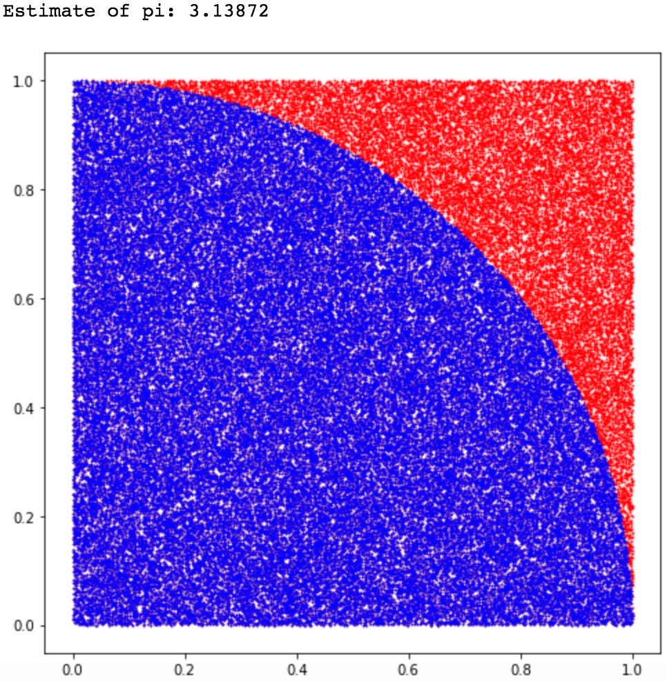 An Overview Of Monte Carlo Methods By Christopher Pease Tds Archive